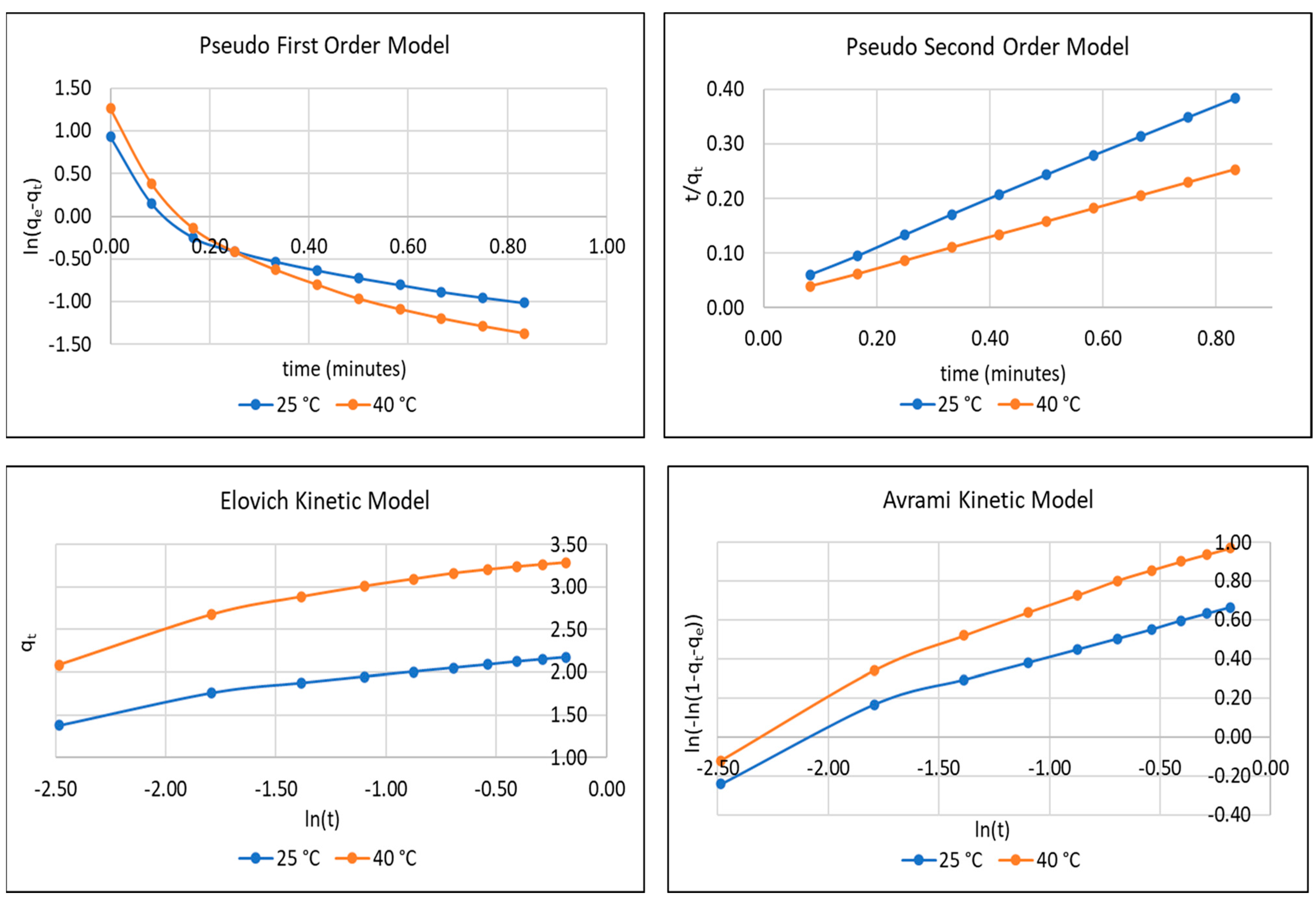 Modeling of CO2 Adsorption on Surface-Functionalized Rubber-Seed Shell Activated Carbon ...
