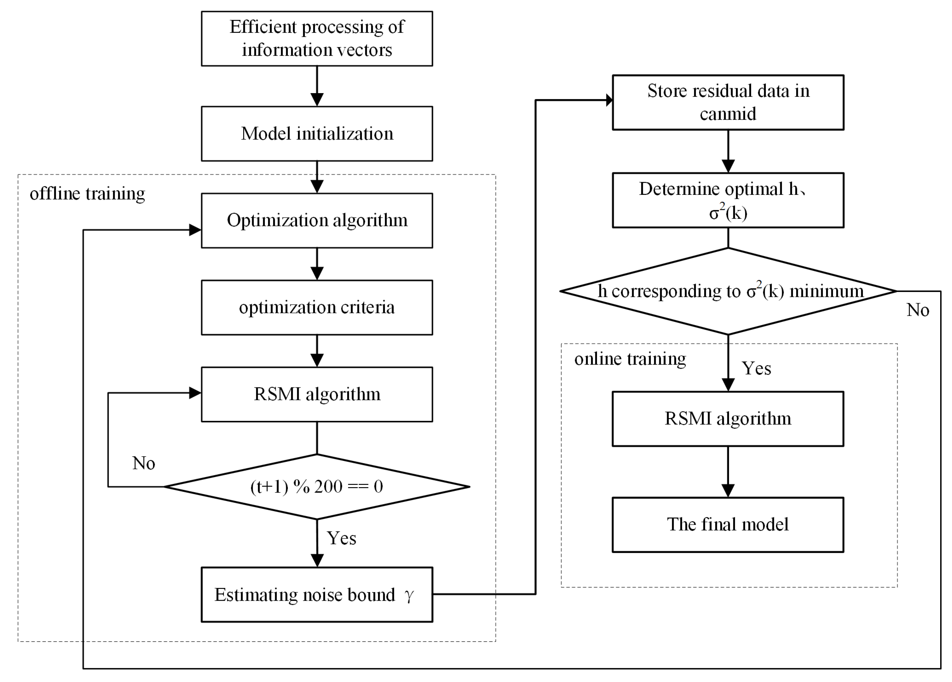 An Adaptive-Noise-Bound-Based Set-Membership Method for Process ...