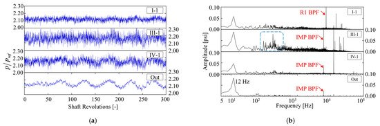 Surge Process of a High-Speed Axial–Centrifugal Compressor
