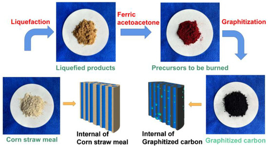 Preparation and Characterization of Corn Straw-Based Graphitized Carbon ...