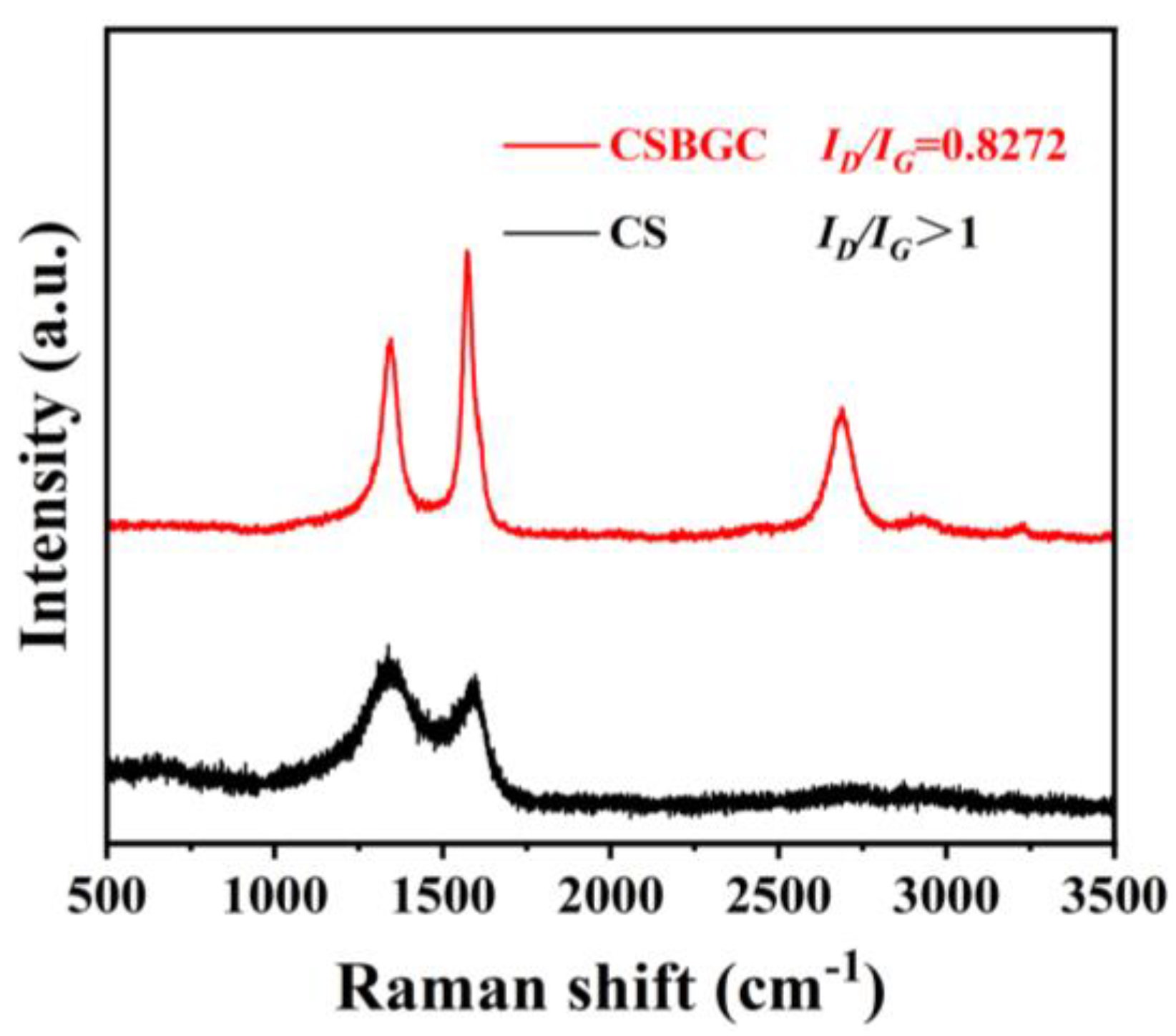 Preparation and Characterization of Corn Straw-Based Graphitized Carbon ...