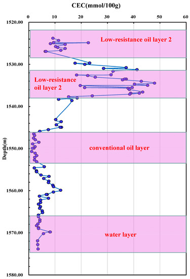 Study on the Evaluation Method of the Water Saturation Logging of a Low ...