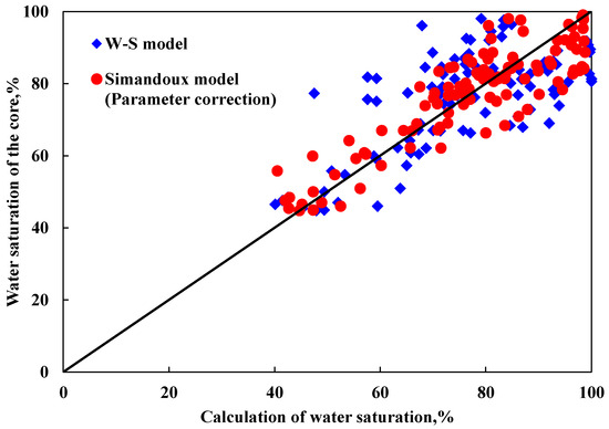 Study on the Evaluation Method of the Water Saturation Logging of a Low ...