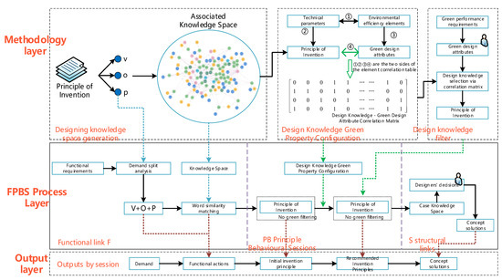 A Knowledge Push Approach to Support the Green Concept Design of Products