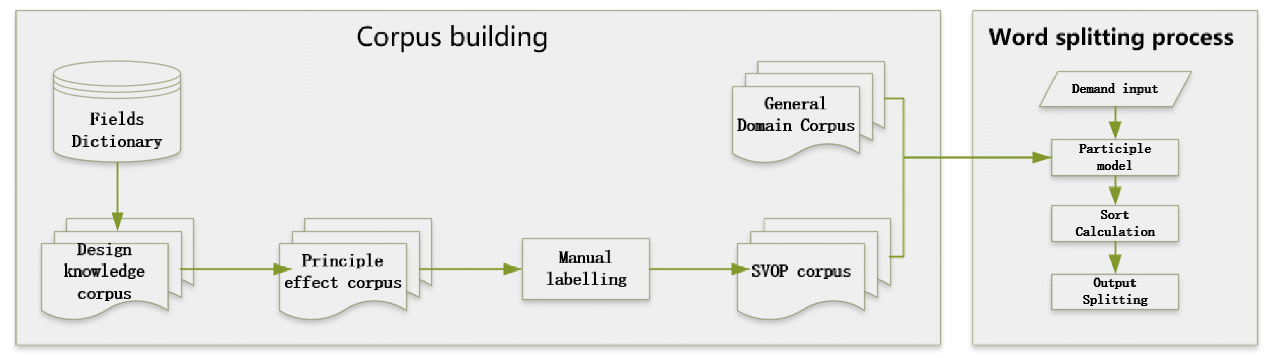 A Knowledge Push Approach to Support the Green Concept Design of Products