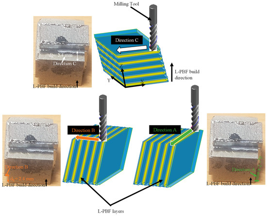 Optimization of the Effect of Laser Power Bed Fusion 3D Printing during the Milling Process ...