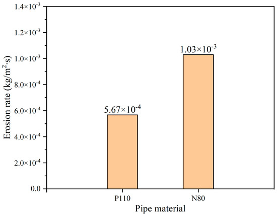 Investigating Erosion of String in Underground Hydrogen Storage under ...