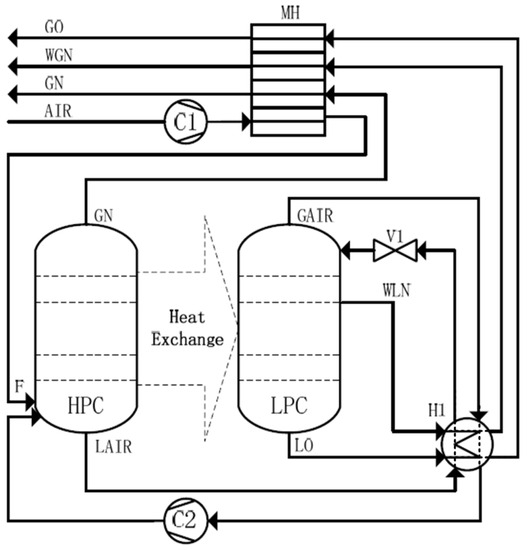 Reduced-Order Modeling and Control of Heat-Integrated Air Separation ...
