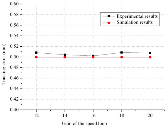 Modelling and Analysis of Dynamic Servo Error of Heavy Vertical ...