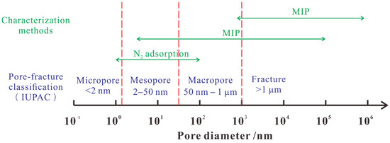 Multiscale Fractal Characterization of Pore–Fracture Structure of ...