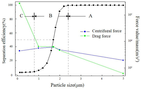 The Secondary Flows in a Cyclone Separator: A Review