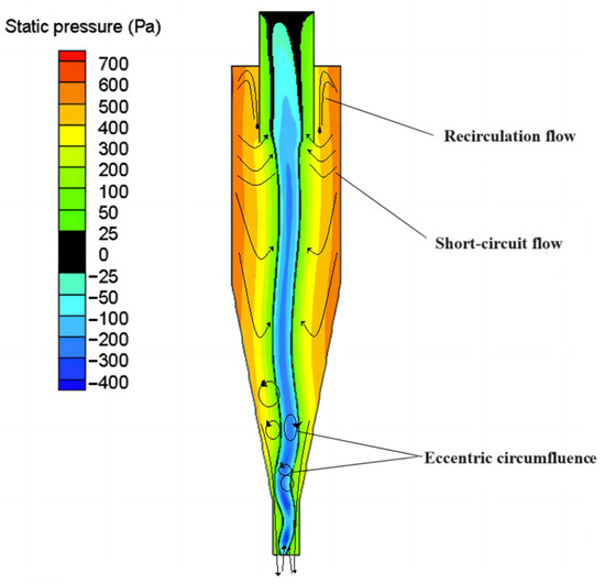 Processes | Free Full-Text | The Secondary Flows in a Cyclone Separator: A Review