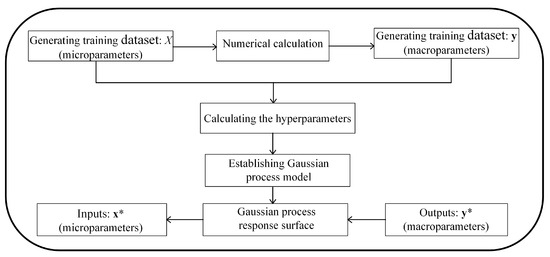 Microparameters Calibration for Discrete Element Method Based on Gaussian Processes Response ...