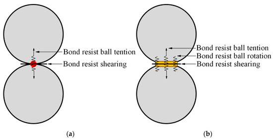 Microparameters Calibration for Discrete Element Method Based on ...