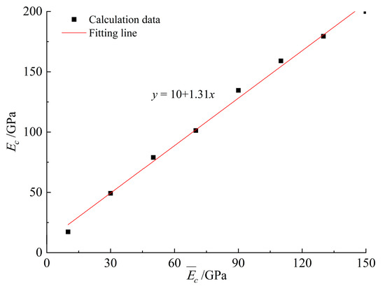 Microparameters Calibration For Discrete Element Method Based On Gaussian Processes Response