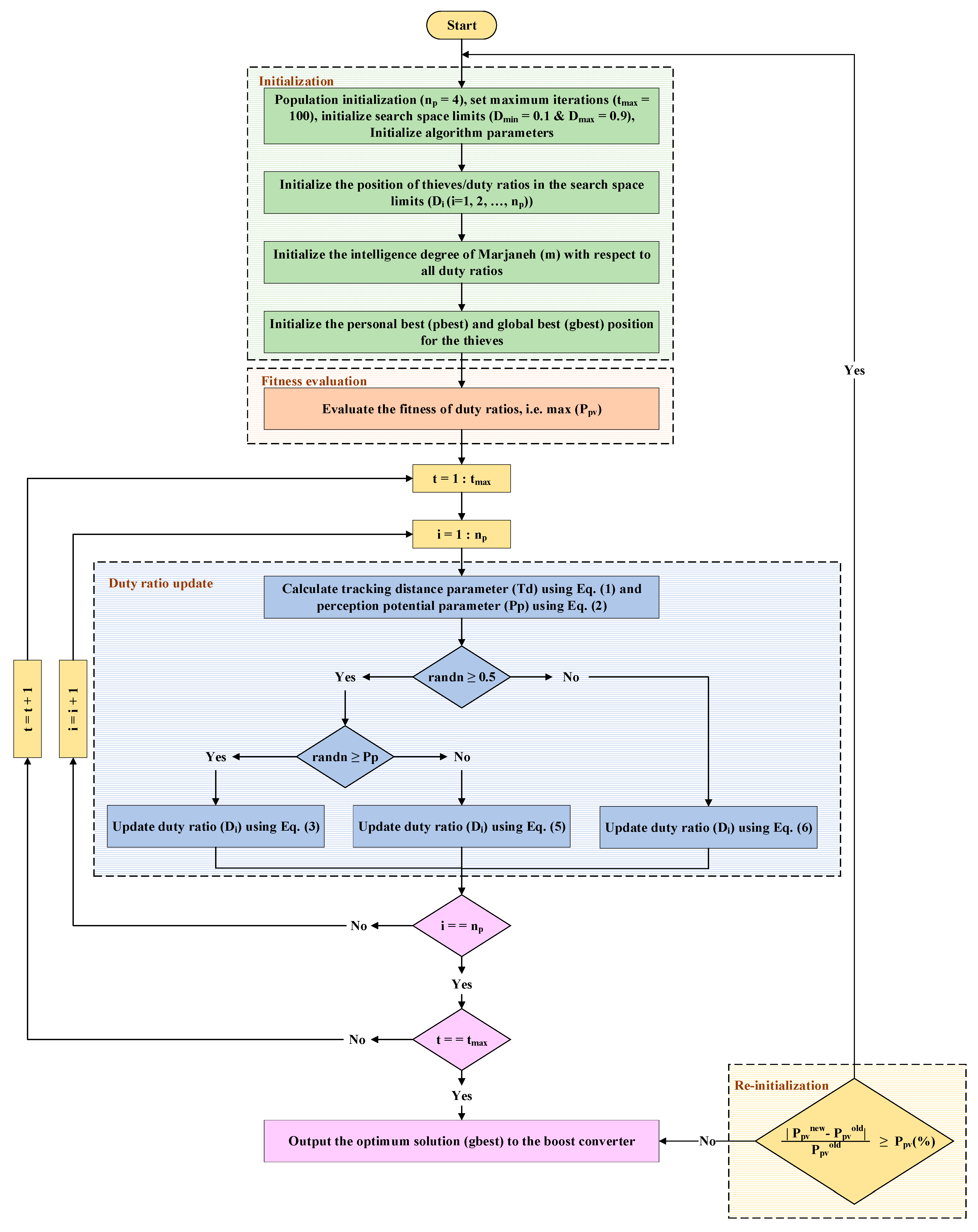 Fast Tracking of Maximum Power in a Shaded Photovoltaic System Using Ali Baba and the Forty ...