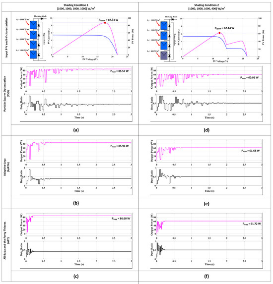 Fast Tracking of Maximum Power in a Shaded Photovoltaic System Using Ali Baba and the Forty ...