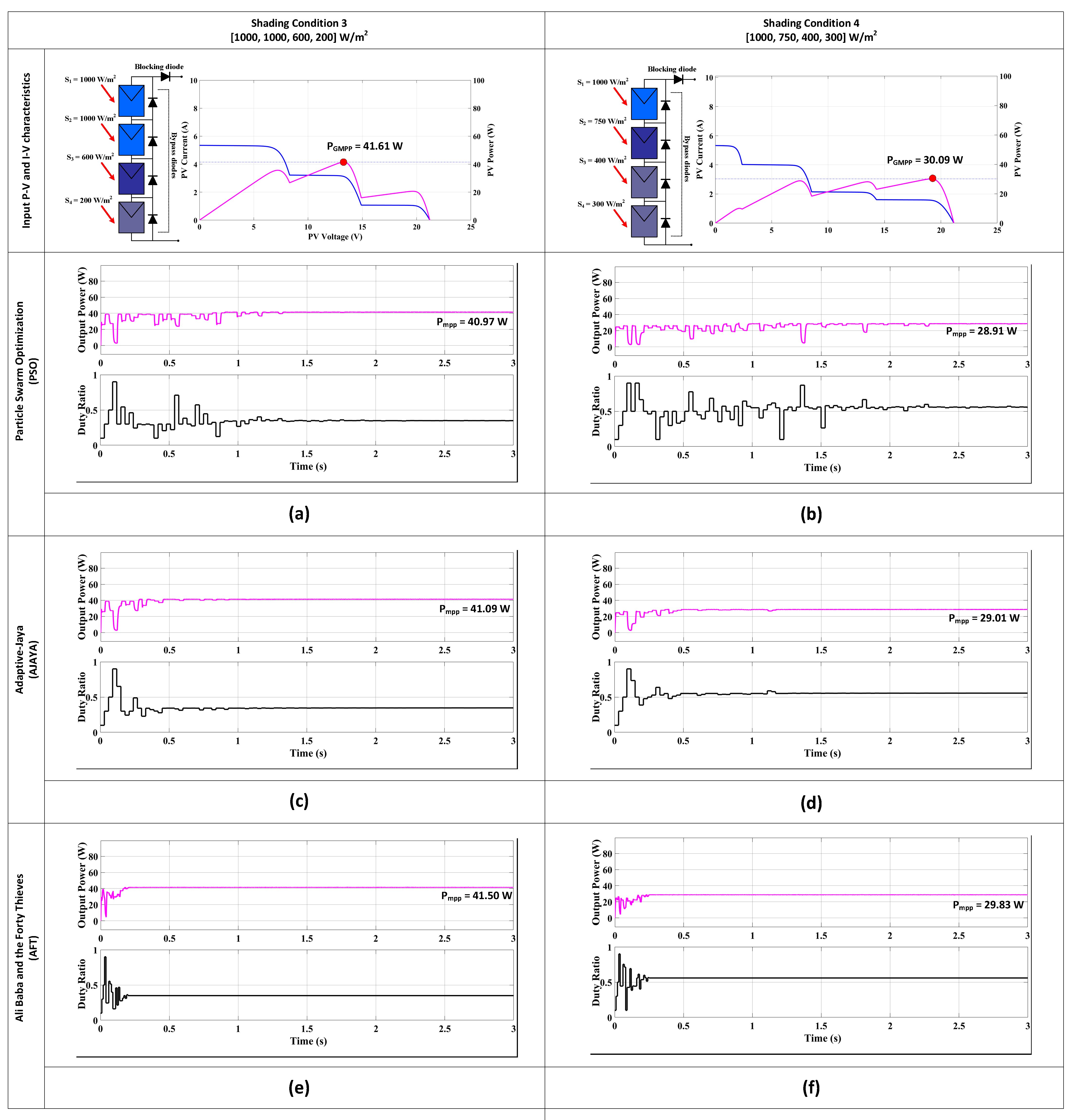Fast Tracking of Maximum Power in a Shaded Photovoltaic System Using ...