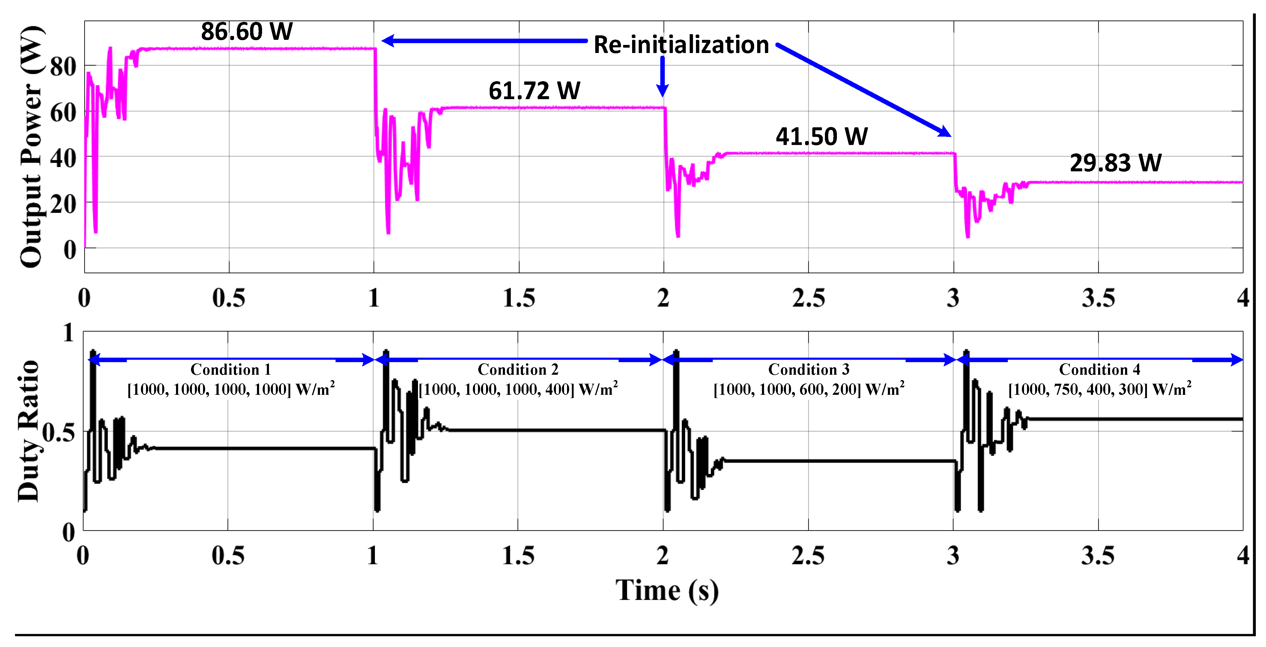 Fast Tracking of Maximum Power in a Shaded Photovoltaic System Using ...
