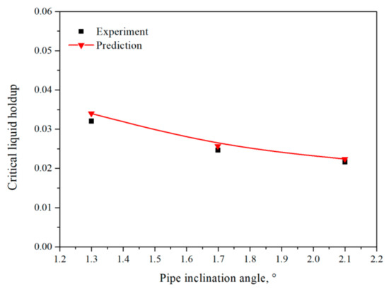 Numerical Model of the Critical Gas Velocity for Liquid Displacement ...