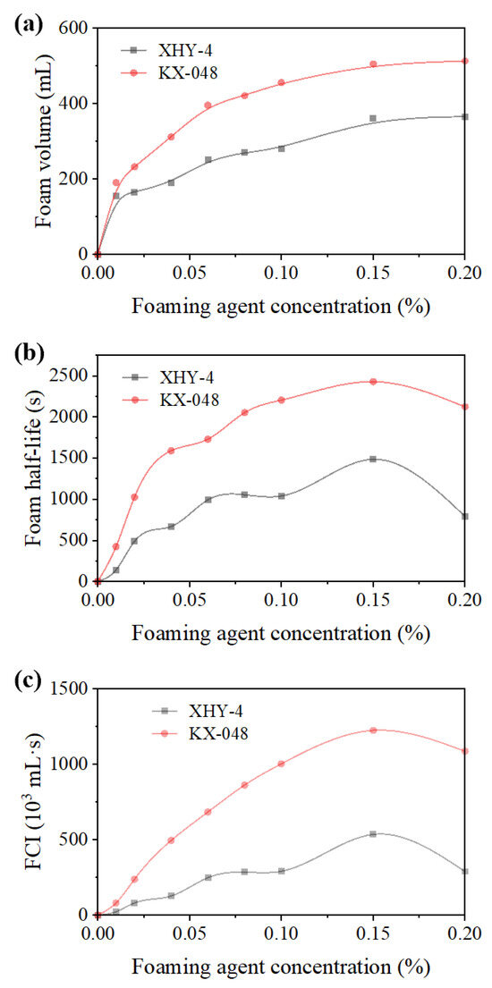 Foam Systems for Enhancing Heavy Oil Recovery by Double Improving ...