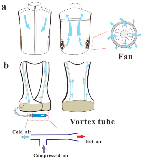 Quantitative Comparison of Personal Cooling Garments in Performance and ...