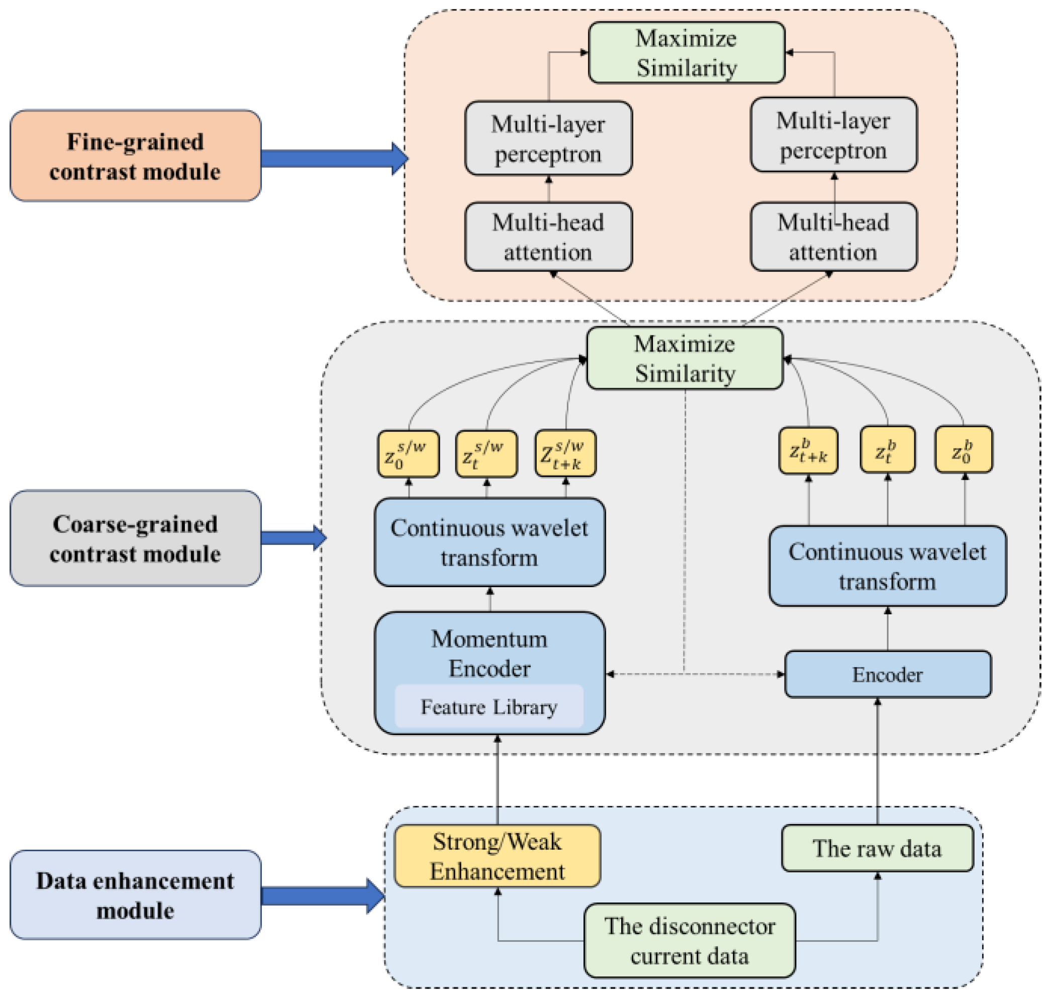 Disconnector Fault Diagnosis Based on Multi-Granularity Contrast Learning