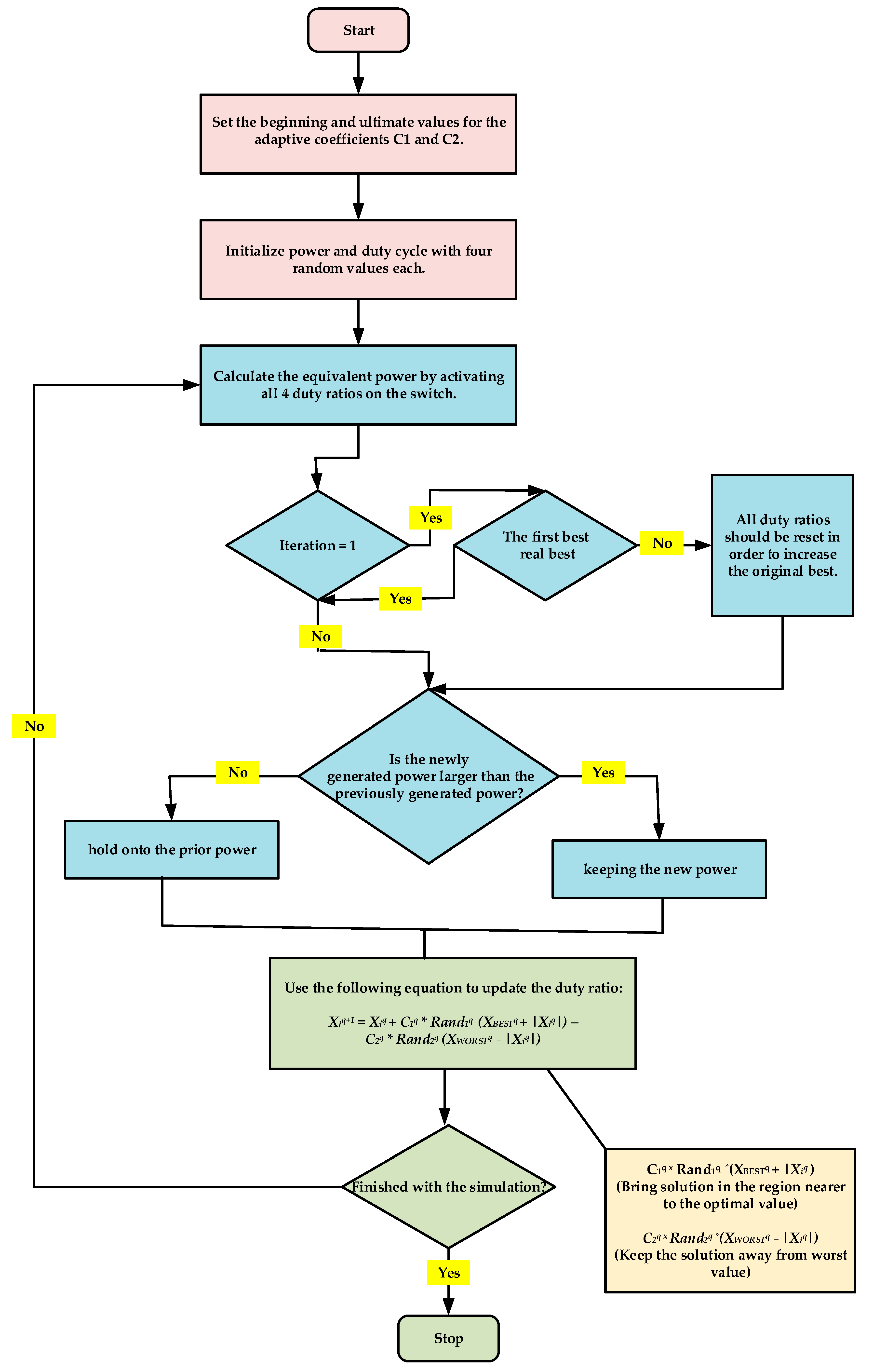 Processes | Free Full-Text | Energy Valley Optimizer (EVO) for Tracking ...