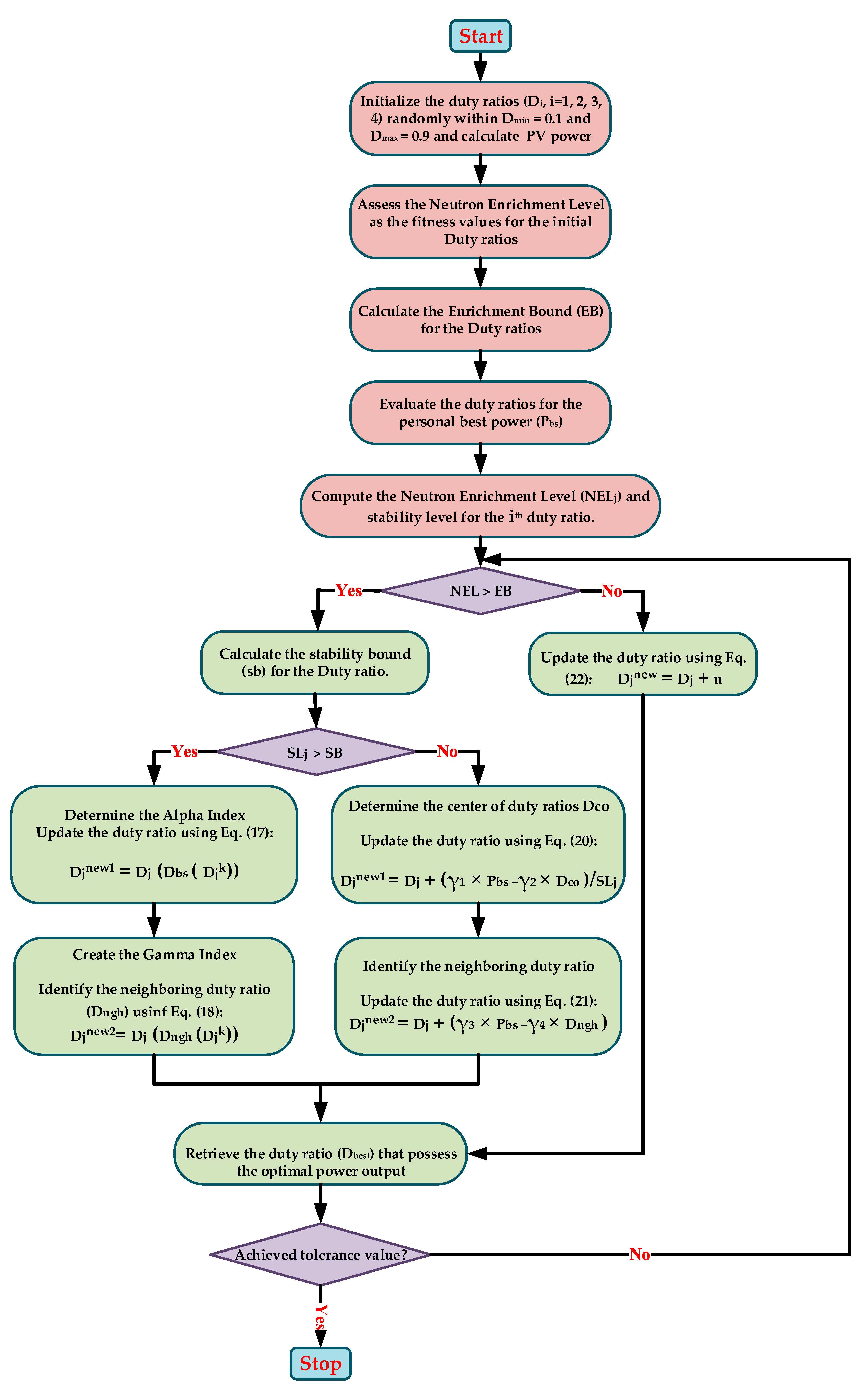 Processes | Free Full-Text | Energy Valley Optimizer (EVO) for Tracking the Global Maximum Power ...