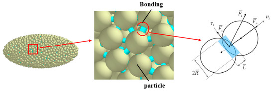Processes | Free Full-Text | Bond Parameter Calibration and Crushing ...