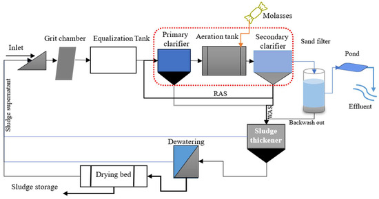 Enhancing Textile Wastewater Treatment Performance: Optimization and ...