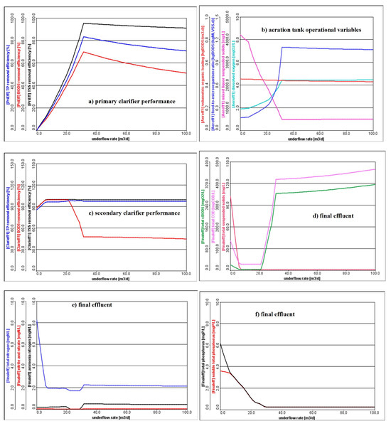 Enhancing Textile Wastewater Treatment Performance: Optimization and ...