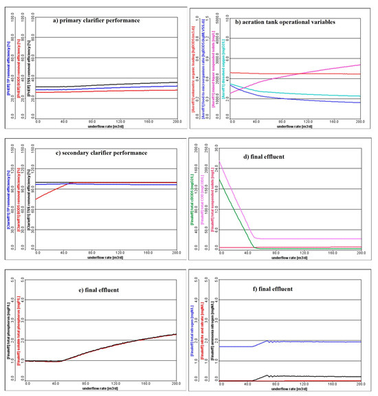 Enhancing Textile Wastewater Treatment Performance: Optimization and ...