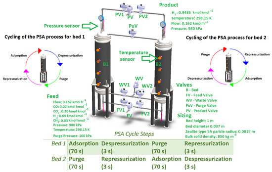 Pressure Swing Adsorption Plant for the Recovery and Production of ...