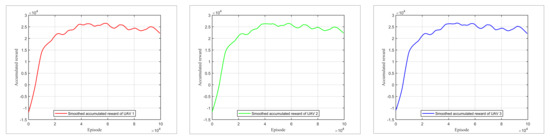 Optimizing Task Completion Time in Disaster-Affected Regions with the WMDDPG-GSA Algorithm for ...