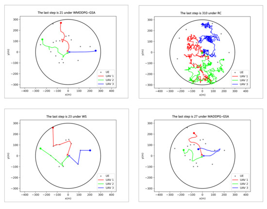 Optimizing Task Completion Time in Disaster-Affected Regions with the WMDDPG-GSA Algorithm for ...