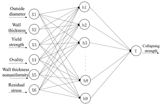 Processes | Free Full-Text | Prediction of Collapsing Strength of High ...