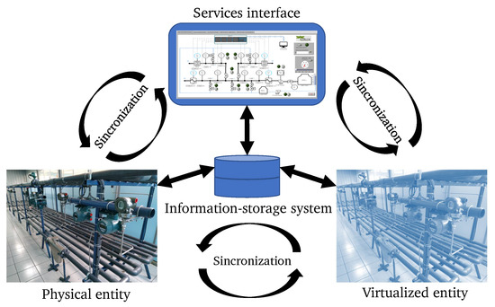 Digital Twin of a Hydraulic System with Leak Diagnosis Applications