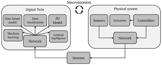 Digital Twin of a Hydraulic System with Leak Diagnosis Applications