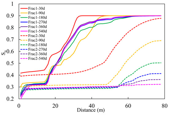 Processes | Free Full-Text | Numerical Simulation of Fracture Flow Interaction Based on Discrete ...