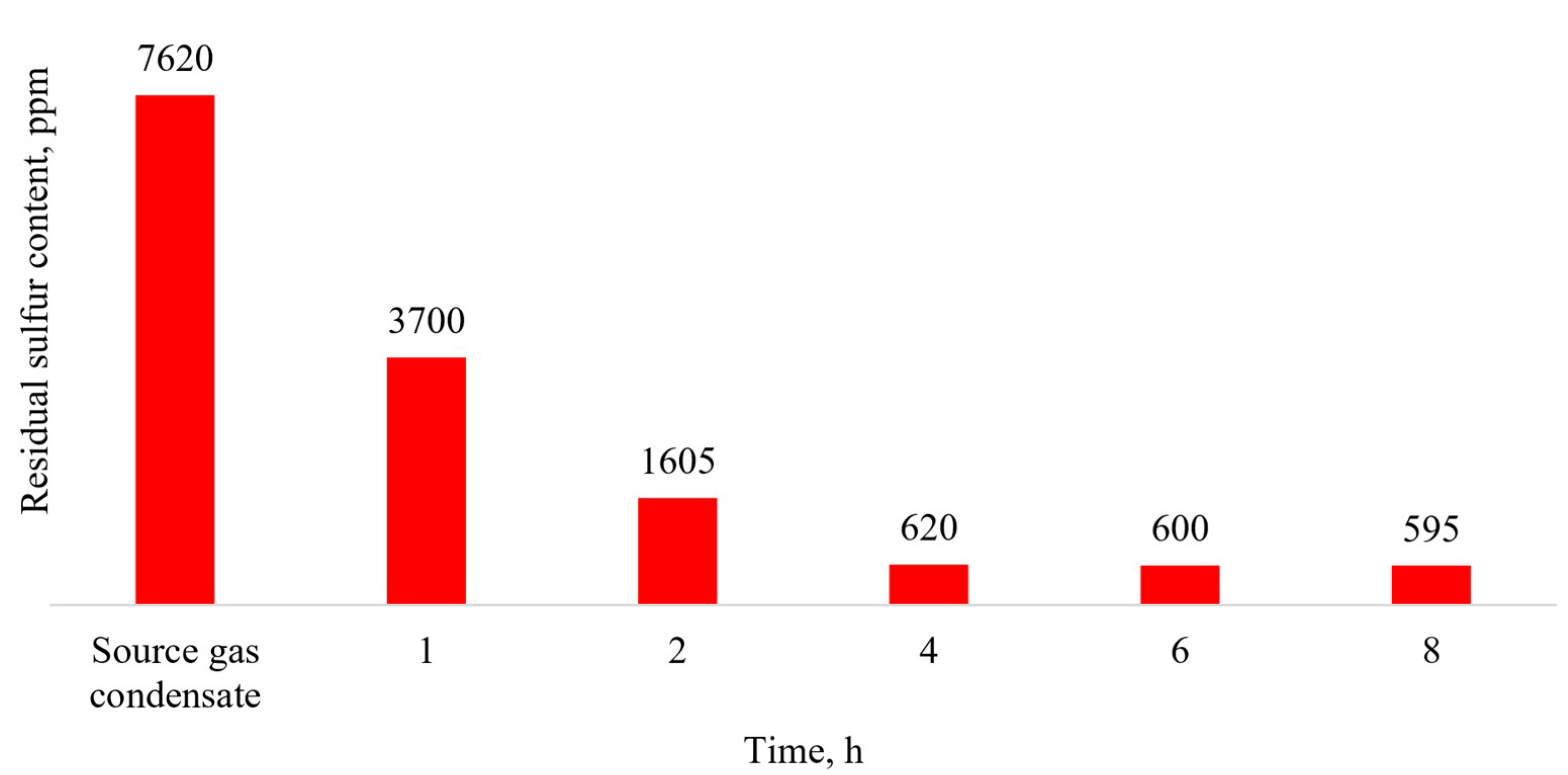 Gasoline Fraction High-Efficient Sweetening by Gas Condensate Oxidation ...