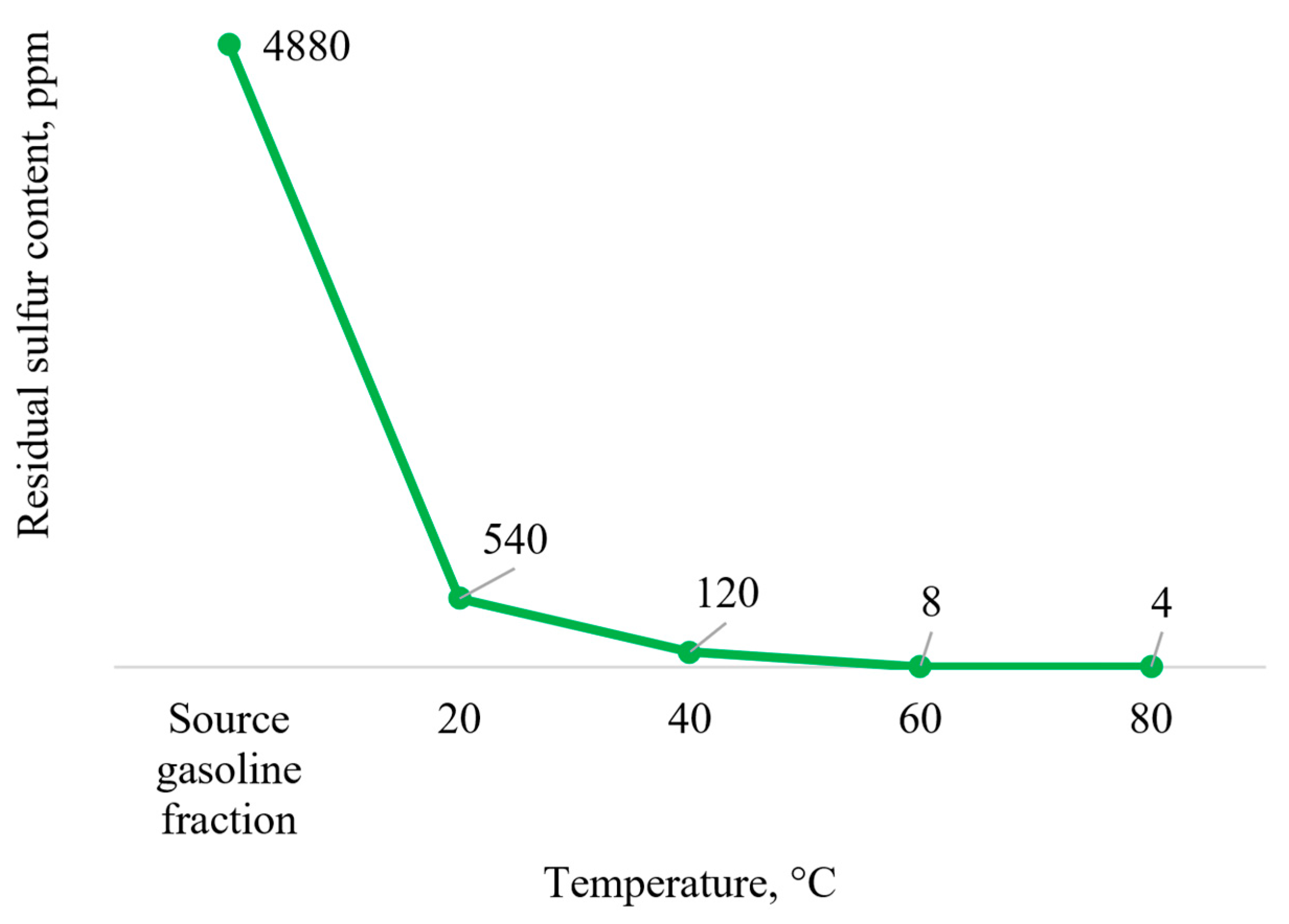 Gasoline Fraction High-Efficient Sweetening by Gas Condensate Oxidation ...