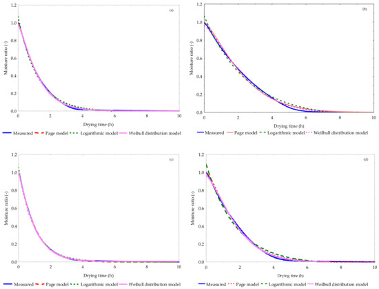 Investigation of the Effects of Infrared and Hot Air Oven Drying ...