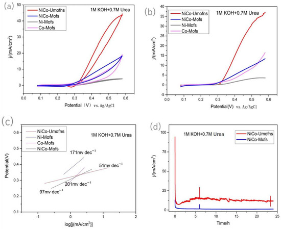 Electrocatalytic Ni-Co Metal Organic Framework for Efficient Urea ...