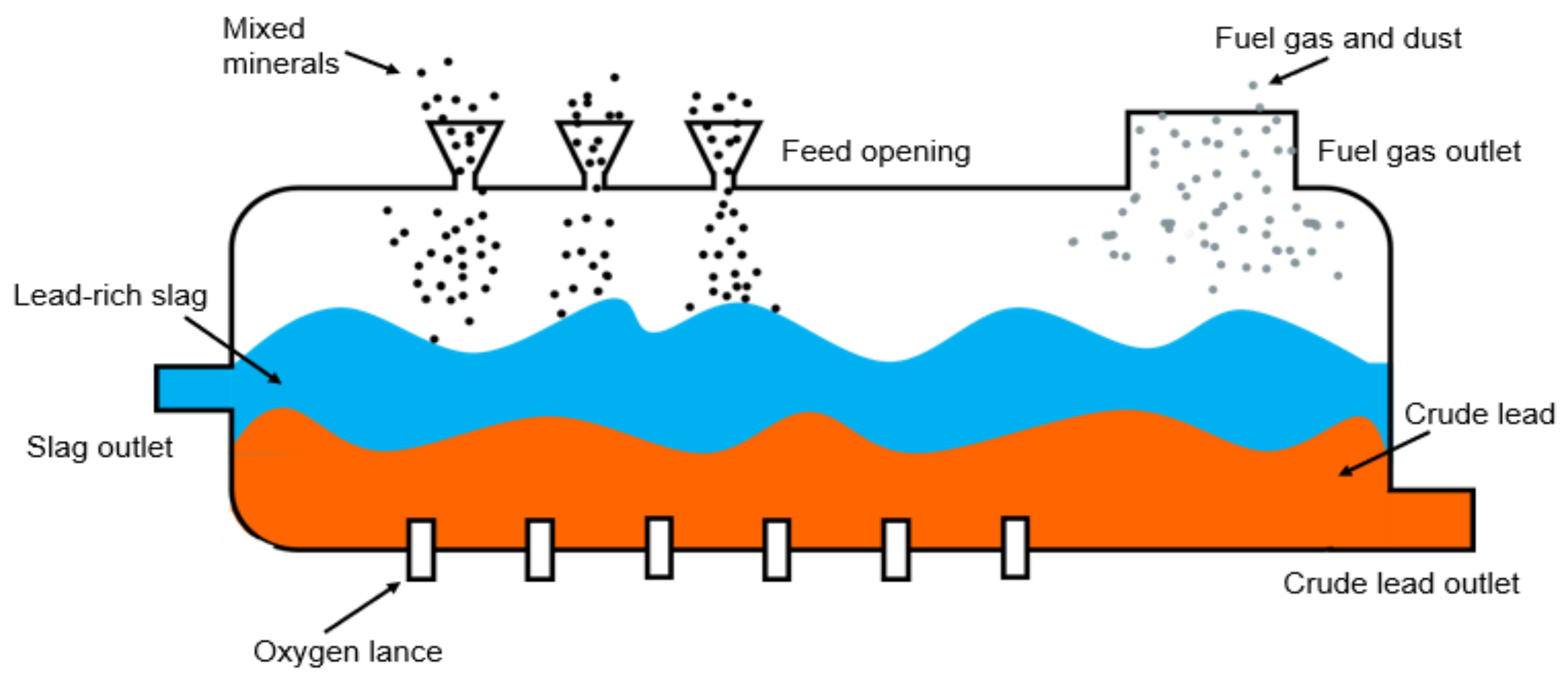 Multi-Phase Equilibrium Model of Oxygen-Enriched Lead Oxidation ...