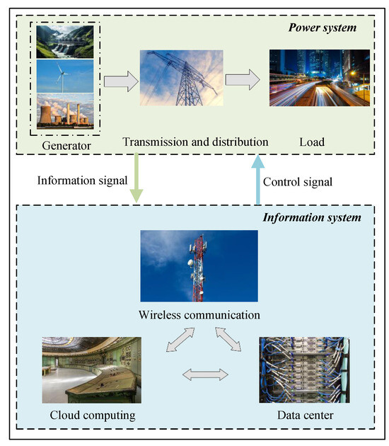 Analysis of Controllability in Cyber–Physical Power Systems under a ...