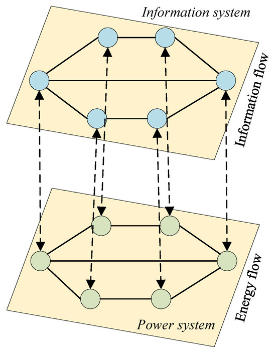 Analysis of Controllability in Cyber–Physical Power Systems under a Novel Load-Capacity Model
