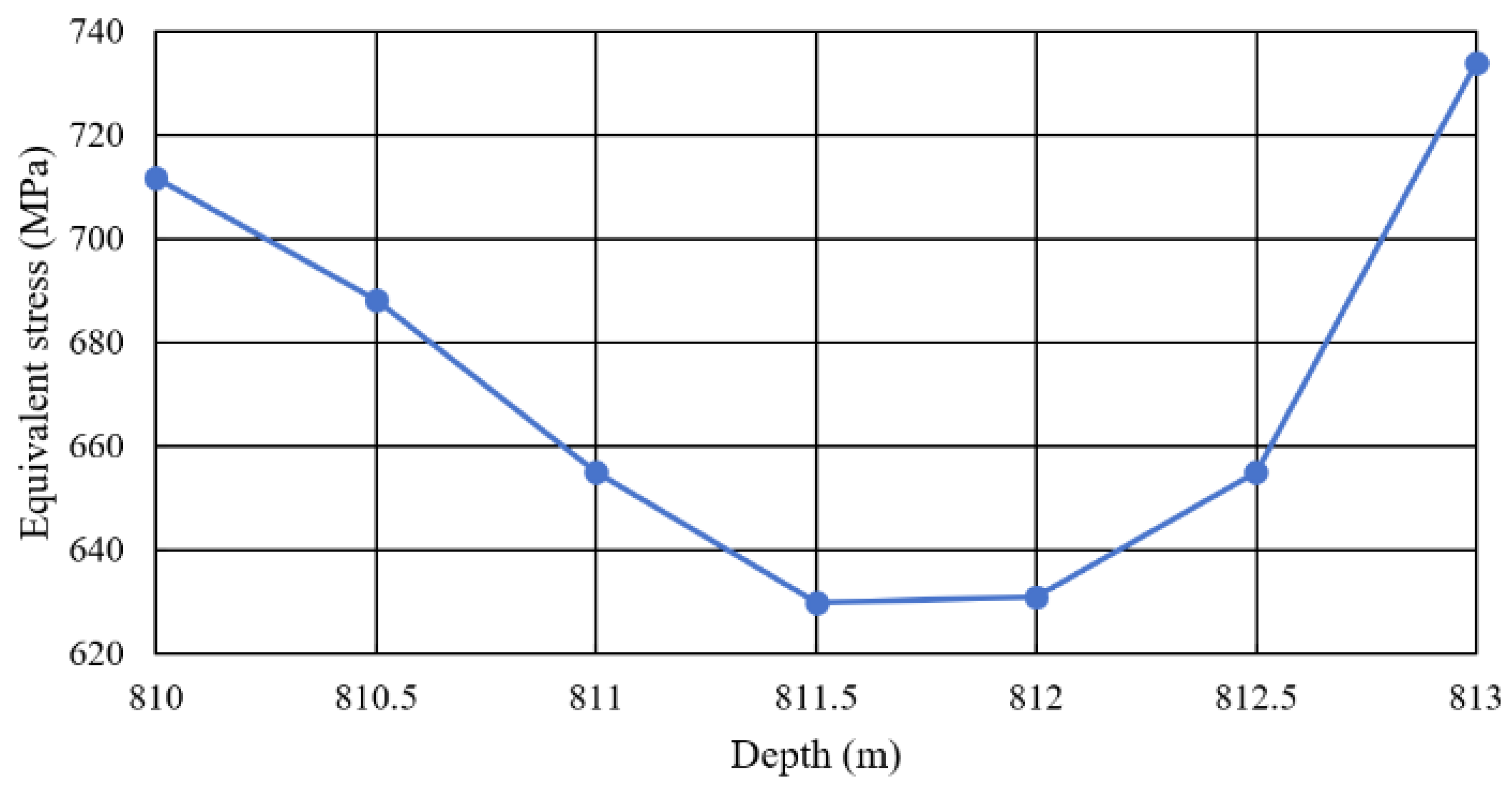 Processes | Free Full-Text | Numerical Simulation Analysis of Wellbore Integrity and Casing ...