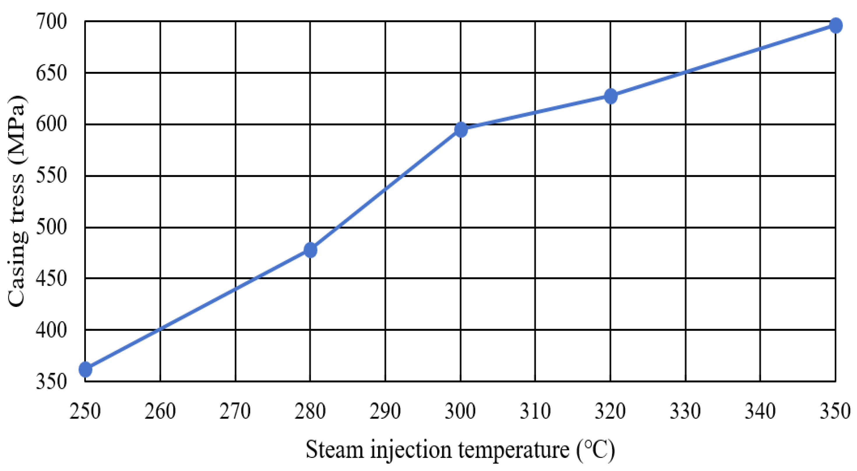 Processes | Free Full-Text | Numerical Simulation Analysis of Wellbore Integrity and Casing ...