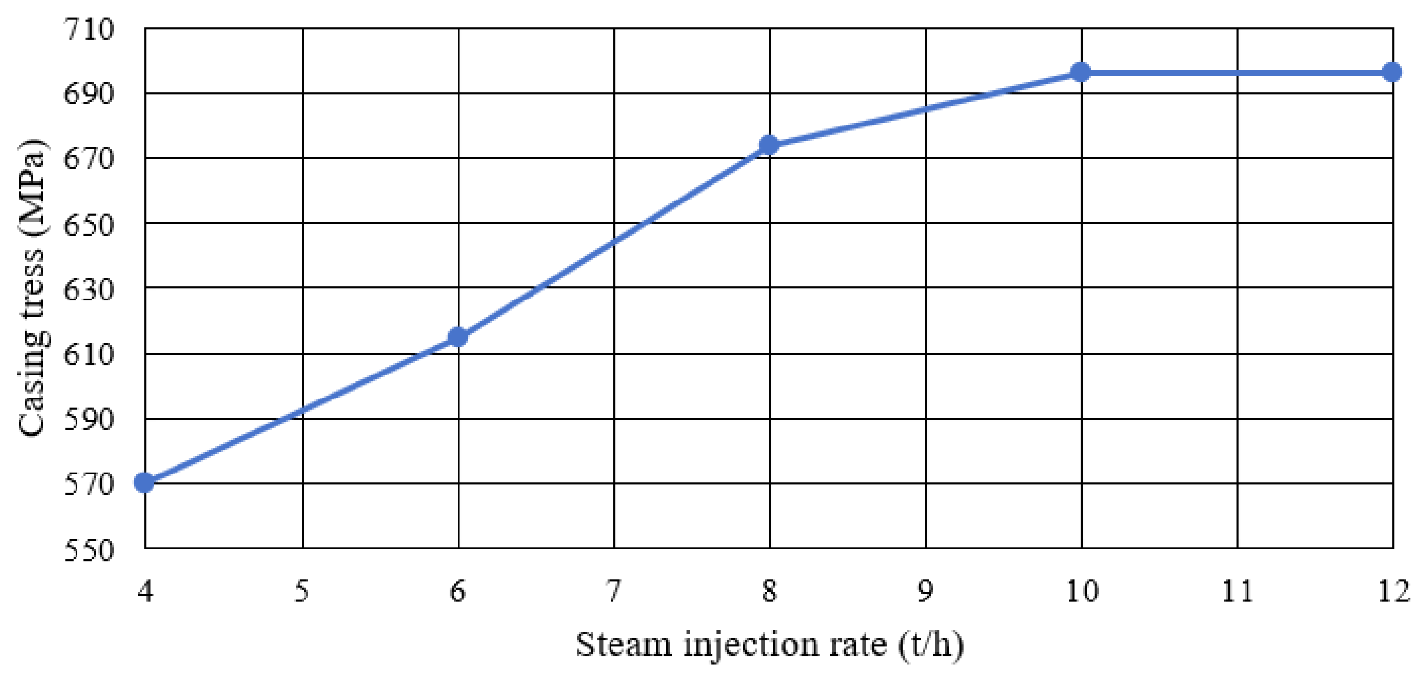 Processes | Free Full-Text | Numerical Simulation Analysis of Wellbore Integrity and Casing ...